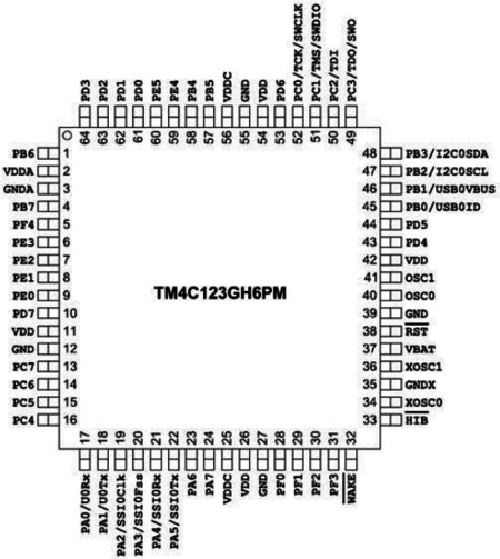 Peripheral Programming | Embedded systems