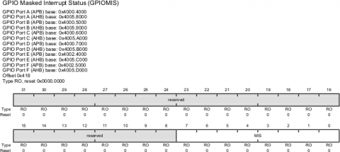 TM4C123 GPIO Port Interrupt Programming | Embedded systems