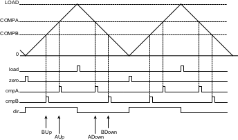 pwm | Embedded systems