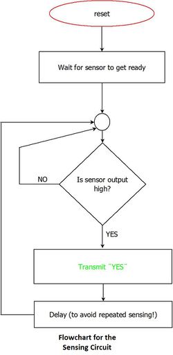 Wireless Actuation based on Motion Sensor | Embedded systems