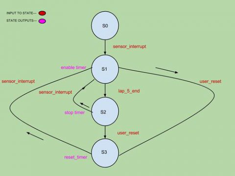 Smart Lap Timer | Embedded systems