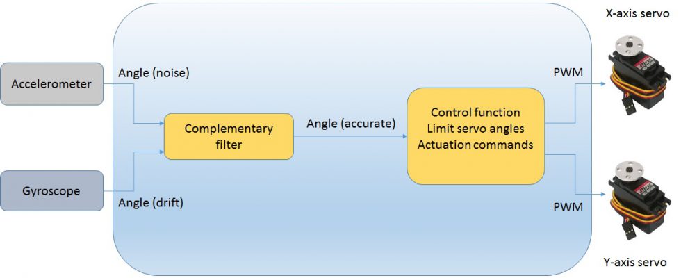 Self balancing platform | Embedded systems