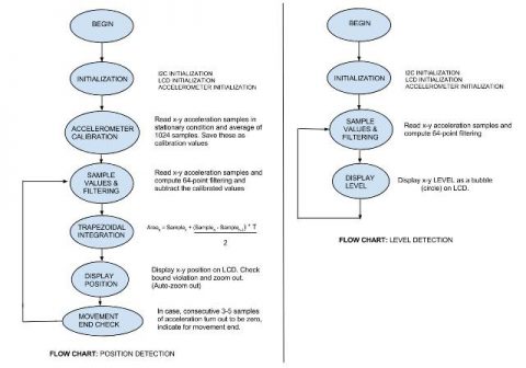 Position Detection and Digital level Sensor using Accelerometer ...