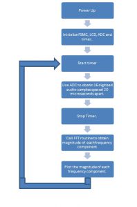 Audio Spectrum Analyzer | Embedded systems