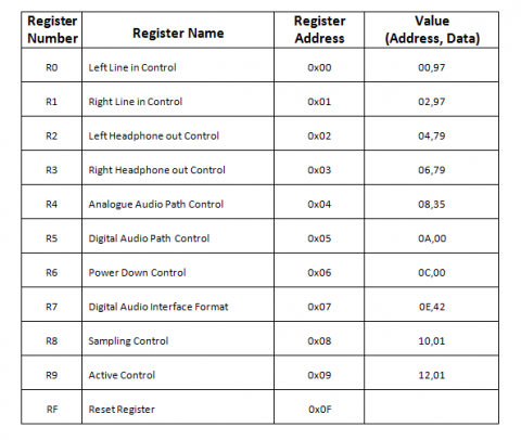 Audio Playback using (WM8731)Audio Codec and SD Card | Embedded systems