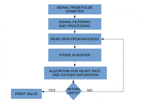 Measuring Heart Rate and Oxygen Saturation using PPG | Embedded systems