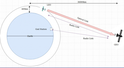 LEO to GEO Optical Communication | Embedded systems