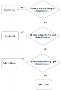 Maze Solving Bot | Embedded systems