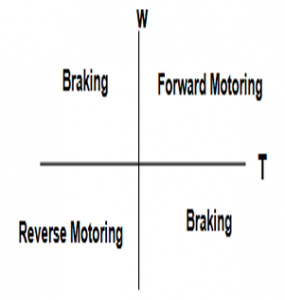 Closed-Loop Speed and Position Control of DC Motors | Embedded systems