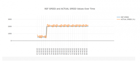 Closed-Loop Speed and Position Control of DC Motors | Embedded systems