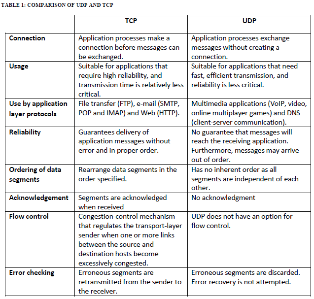 UDP Protocol & Attacks | Embedded systems