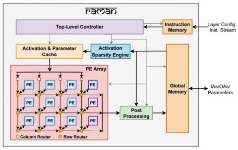 RAMAN – NeuRonICS Lab