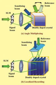 PHYSICAL DATA STORAGE | Physical Nano-Memories, Signal and Information ...